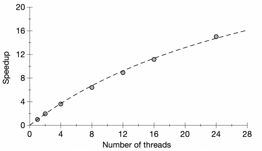 Scalability: strong and weak scaling – PDC Blog
