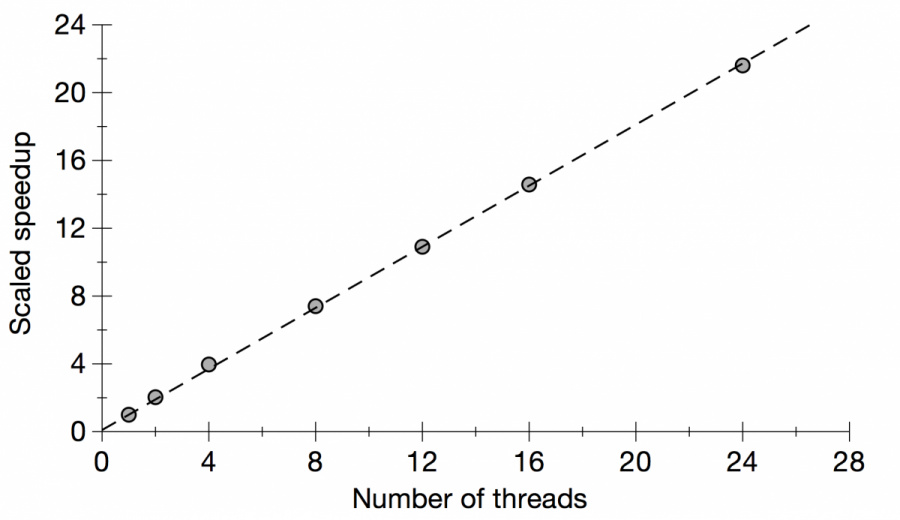 Scalability: strong and weak scaling – PDC Blog