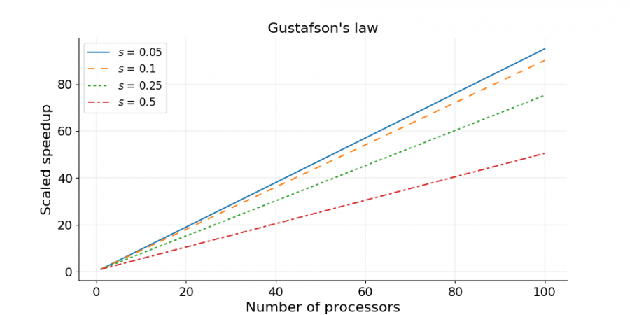Scalability: strong and weak scaling – PDC Blog
