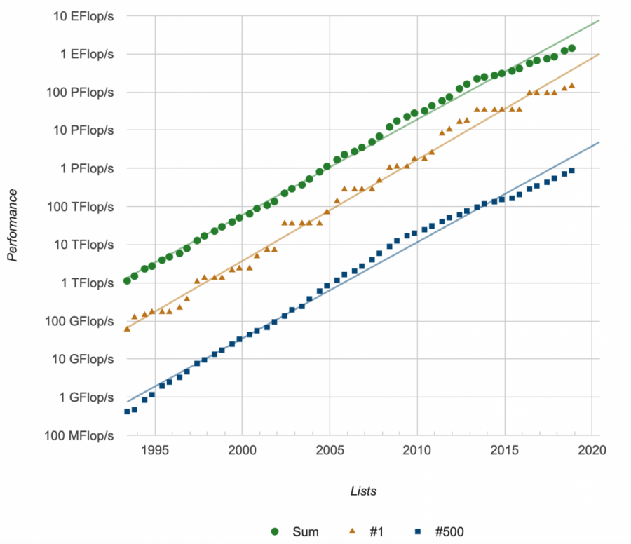 Top500 list: a brief introduction – PDC Blog