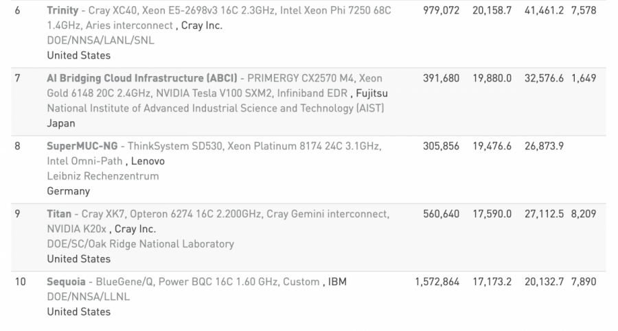 Top500 list: a brief introduction – PDC Blog