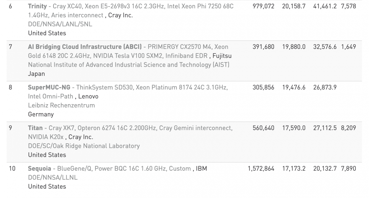 Top500 list: a brief introduction – PDC Blog