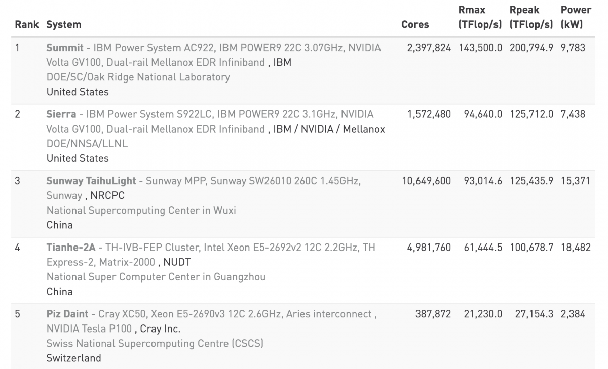 Top500 list: a brief introduction – PDC Blog