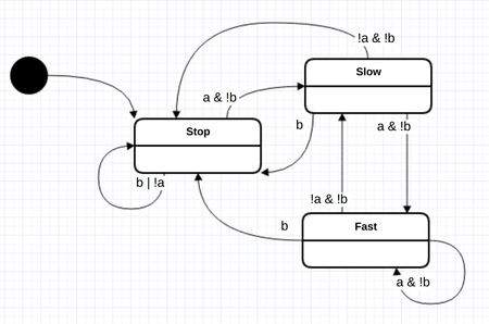 Laboratory Exercises | Programvarutillförlitlighet (DD2459) | KTH