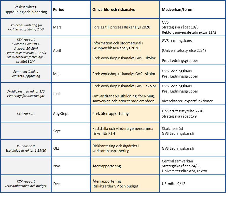 Riskanalys 2020 | KTH